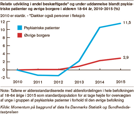 Flere med psykisk sygdom kommer i job eller uddannelse