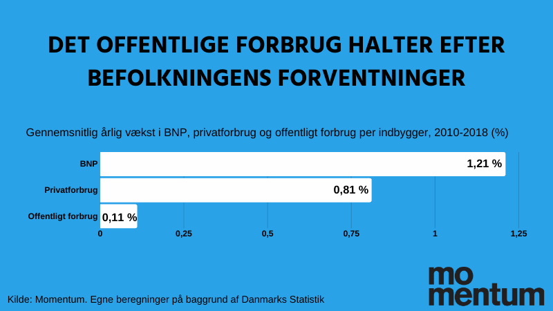 Det offentlige forbrug halter efter befolkningens forventninger